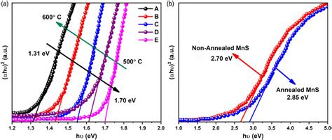 A Tauc Plot Of Sb 2 S Se 3 Films Deposited At Different