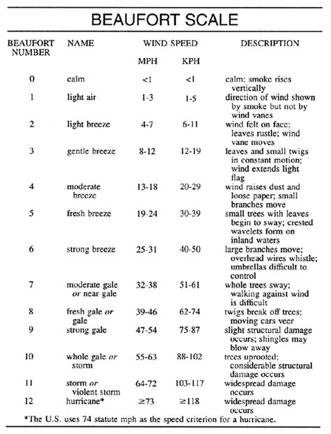 Beaufort Scale Definition And Meaning Merriam Webster