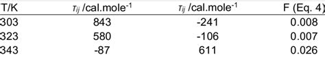 Adjusted Nrtl Binary Interaction Parameters And Objective Function