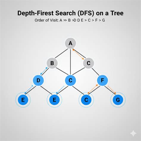 Algoritma Dfs Depth First Search