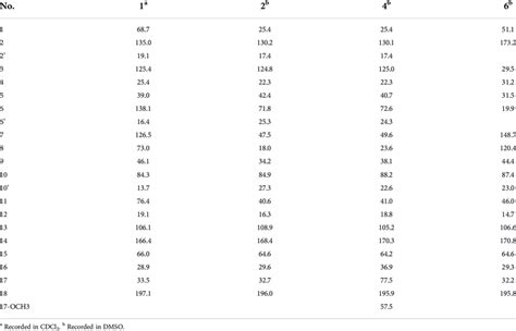 C NMR Data For Compounds And Download Scientific Diagram