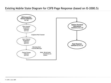 C20 20090615 019 Alu Csfb Performanceenhance Ppt