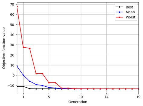 Differential Evolution — Surrogate Methods