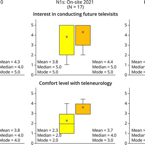 Trainees Interest In And Comfort With Teleneurology Pre And Postsimulation Download