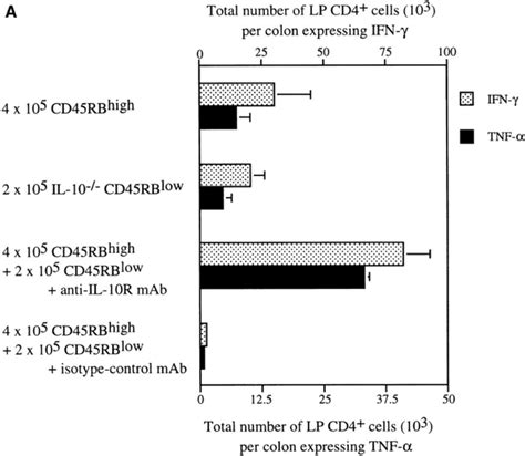 Ifn γ And Tnf α Production By Lp Cd4⁺ T Cells From Colons Rag 2−− Or