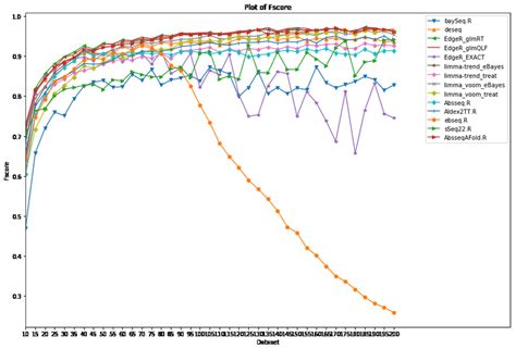Comparison Of F1 Scores Of All The Methods At Different Sample Sizes