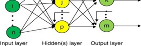 General Feed Forward Back Propagation Ann Structure Download