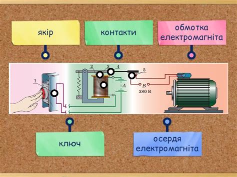 Електромагніти та їх застосування Діаграма з мітками