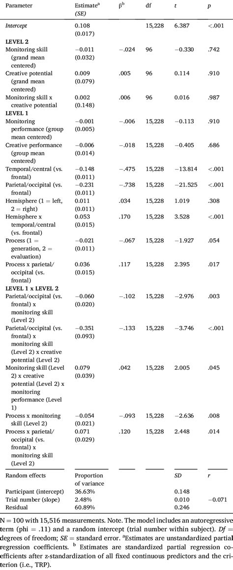 Linear Mixed Effects Models For Predicting Trp In The Alpha Band During Download Scientific