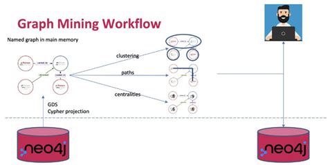 Nicolas Travers On Linkedin Graph Mining With Neo4j