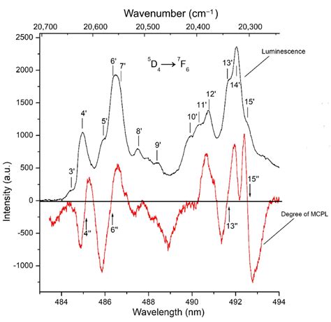 The Spectra Of The Degree Of MCPL Red Solid And PL Black Line Of Download Scientific