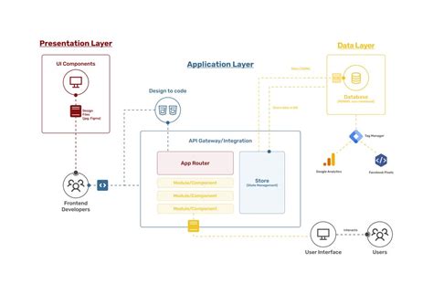 Muhammad Zaryab Khan On Linkedin Layered Architecture