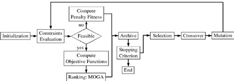 Proposed GA Flowchart Download Scientific Diagram