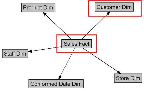 Agile Data Warehousing With Exadata And Obiee Model Driven Iteration