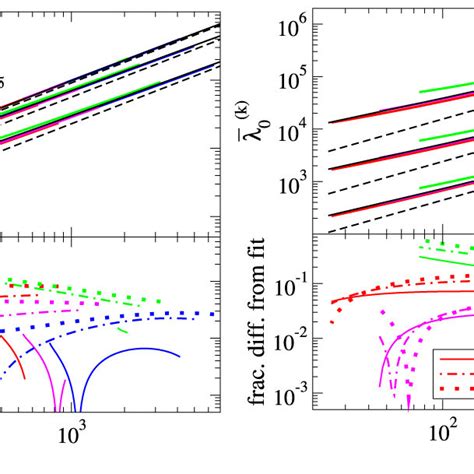 The λ ¯ S λ ¯ A Relation For Binaries With Mass Ratio Q 0 5 0 75