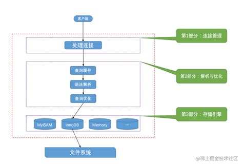Mysql 是怎样运行的：从根上理解 Mysql——第 1 章当当 Mysql 是怎样运行的从根儿上理解 Mysql Csdn博客