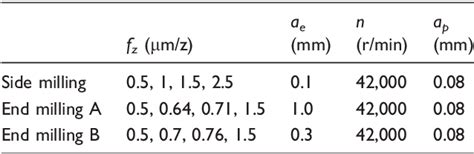 Table 1 From Realization Of Ductile Regime Machining In Micro Milling Sicp Al Composites And