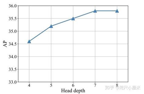 论文笔记 Solo Segmenting Objects By Locations 知乎