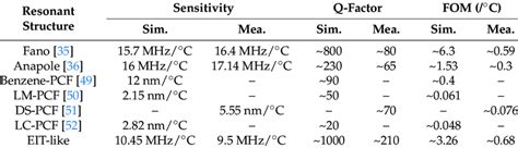 Performance Comparisons For The Proposed Temperature Sensor Structures
