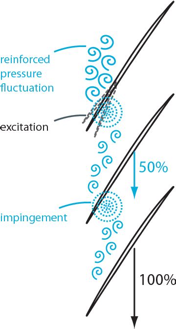 Figure 1 From Analysing Non Synchronous Blade Vibrations In A Transonic Compressor Rotor