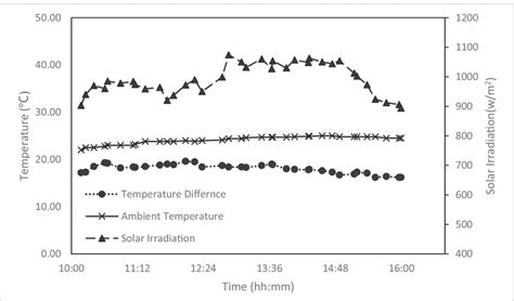 Solar Irradiation Inlet And Outlet Temperature Difference And Ambient
