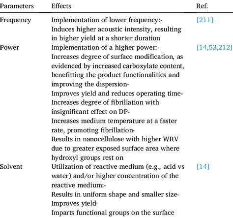 Ultrasonic Parameters And Their Effects On Nanocellulose Production