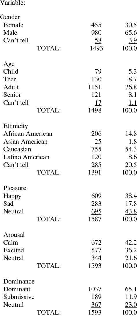 frequencies of coding categories download table