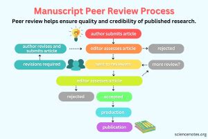 Understanding Peer Review In Science