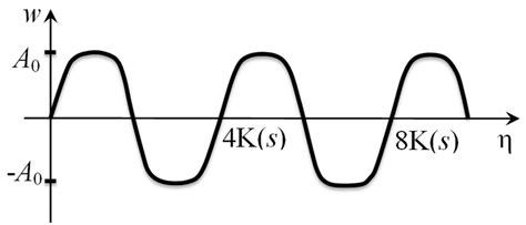 Periodic Wave Shape At → 1 Denotes Complete Elliptic Integral Of Download Scientific
