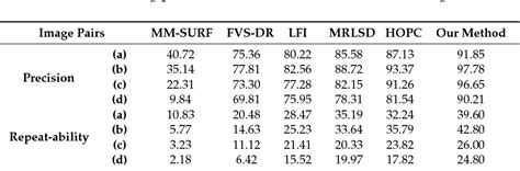 Table From A Novel Affine And Contrast Invariant Descriptor For Infrared And Visible Image