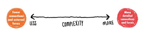Complexity Vs Complicated Part Simplicity Or Less Complex