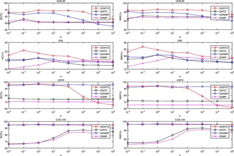 The Clustering Performance With Varied Parameter Download