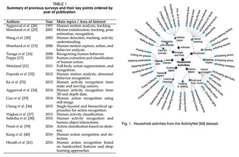 Survey Of Human Action Recognition Using Deep Learning