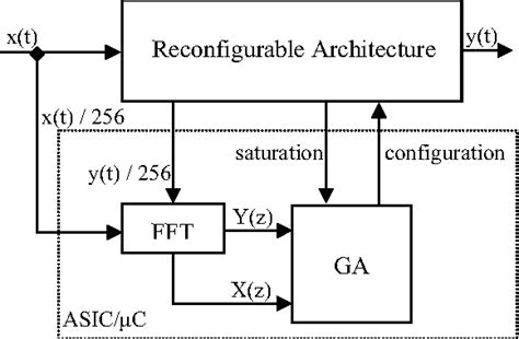 Figure 2 From Low Power Reconfigurable Vlsi Architecture For The Implementation Of Fir Filters