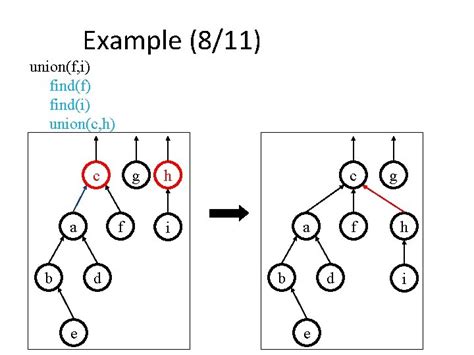 Chapter 8 Disjoint Sets And Dynamic Equivalence Equivalence
