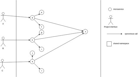 Canshould Multiple Application Contexts Share A Common Microservice In