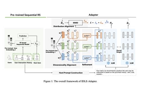 ID Language Barrier A New Machine Learning Framework For Sequential Recommendation Afeerah
