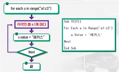 엑셀 Vba 매크로 배우기 For ~ Next For Each ~ Next 반복문 사용해 엑셀 Vba 매크로 배우기 For ~ Next For Each ~ Next 반복문 사용해