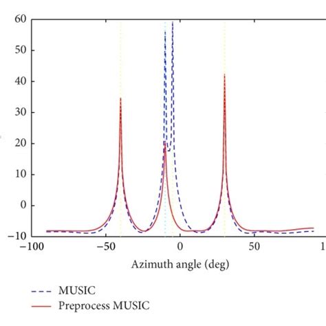 Music Spatial Spectrum Estimation 1 Download Scientific Diagram