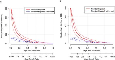 The Clinical Impact Curve Of The Training Cohort A And The Validation
