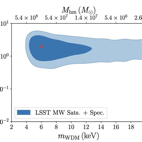 Potential Measurements Of The Self Interacting Cross Section And Warm