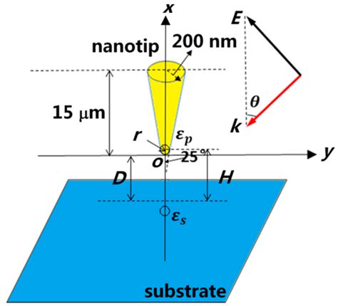 Enhancement Effects Of The Terahertz Near Field Microscopy