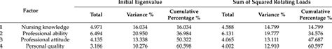 Eigenvalues And Total Variance Of Explained Variation Download Scientific Diagram