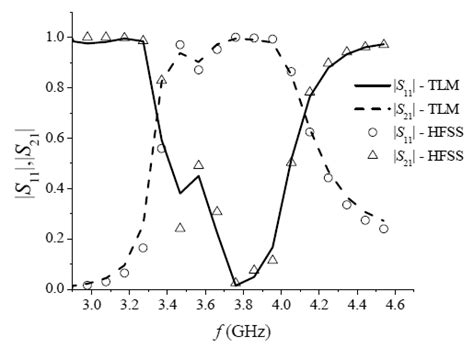 return and insertion losses for the three resonator waveguide filter