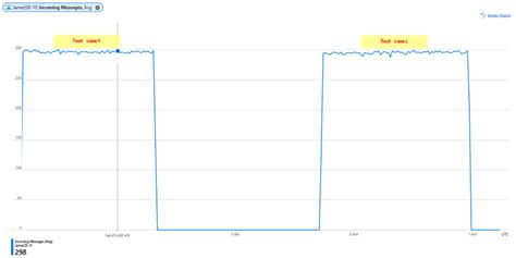 Function App Service Bus Triggered Throughput Decrease With Message