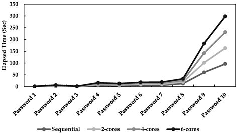 Applied Sciences Free Full Text Password Cracking With Brute Force Algorithm And Dictionary