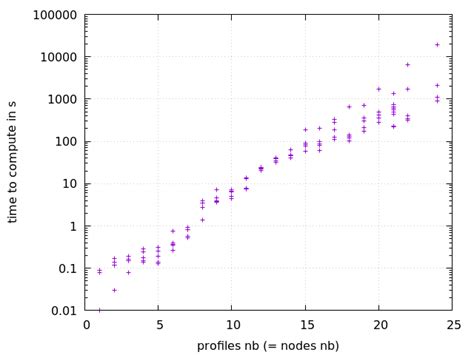 scaling representation with attacker profiles number node number