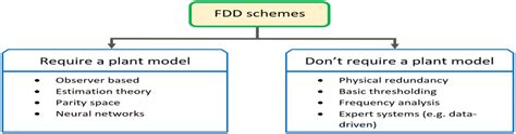 Fdd Classification Samy And Gu 2012 Download Scientific Diagram