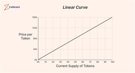 Bonding Curve In Defi An Innovative Approach
