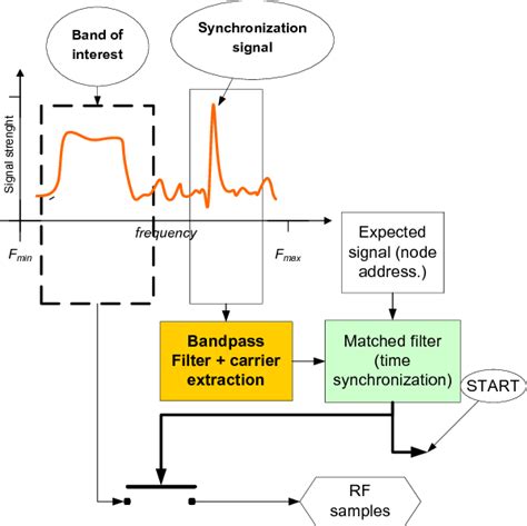 Remote Synchronization Download Scientific Diagram